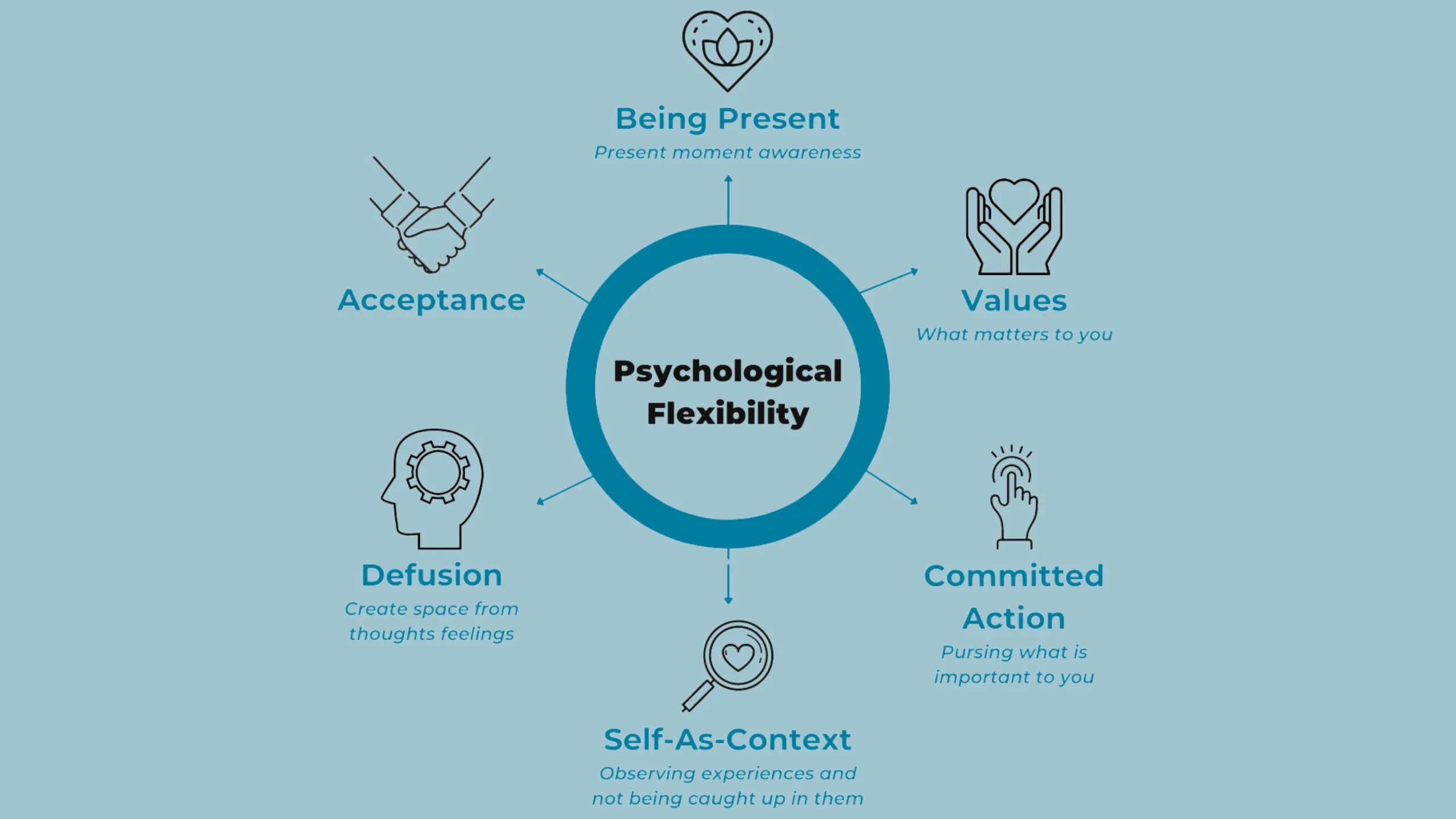 The Six Steps of Acceptance and Commitment Therapy | Bloom